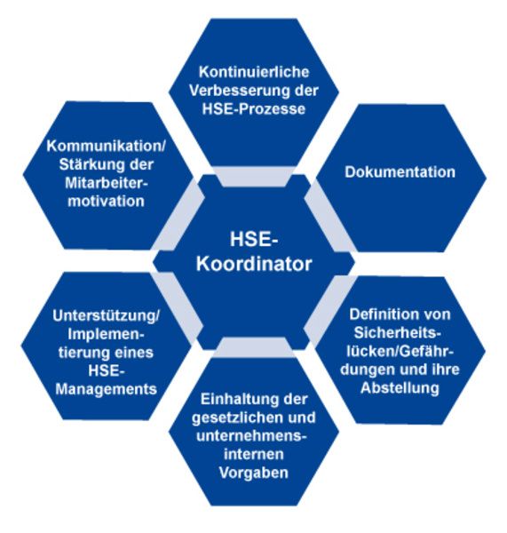 Ausbildung HSE-Koordinator - Health-Safety-Environment